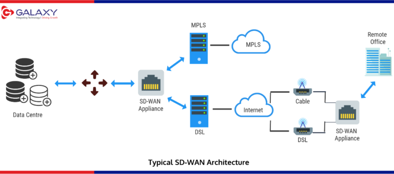 Advantages Of SD-WAN Implementation - Galaxy Office Automation