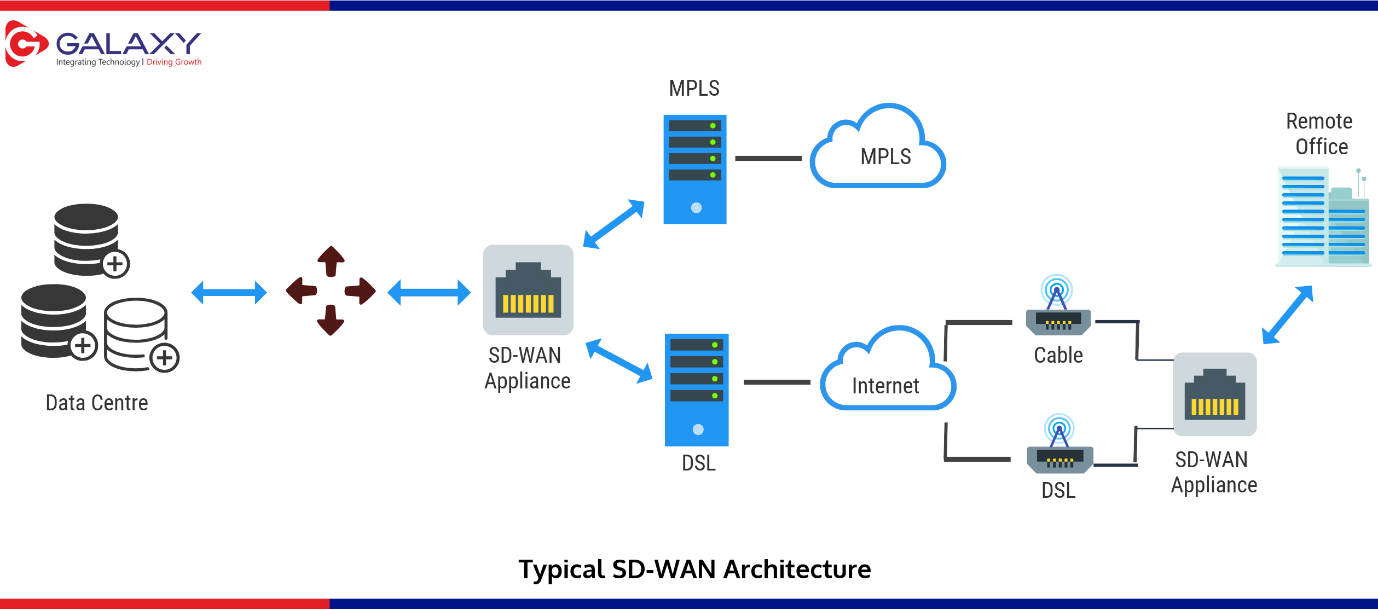 Advantages Of SD-WAN Implementation - Galaxy Office Automation