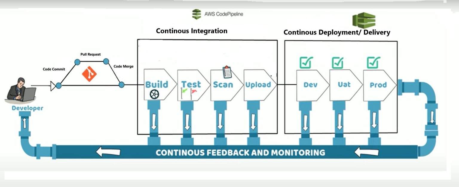 Implementing CI/CD for Optiserv Solutions – Galaxy Office Automation